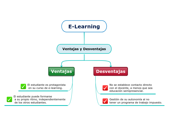 E-Learning - Mind Map